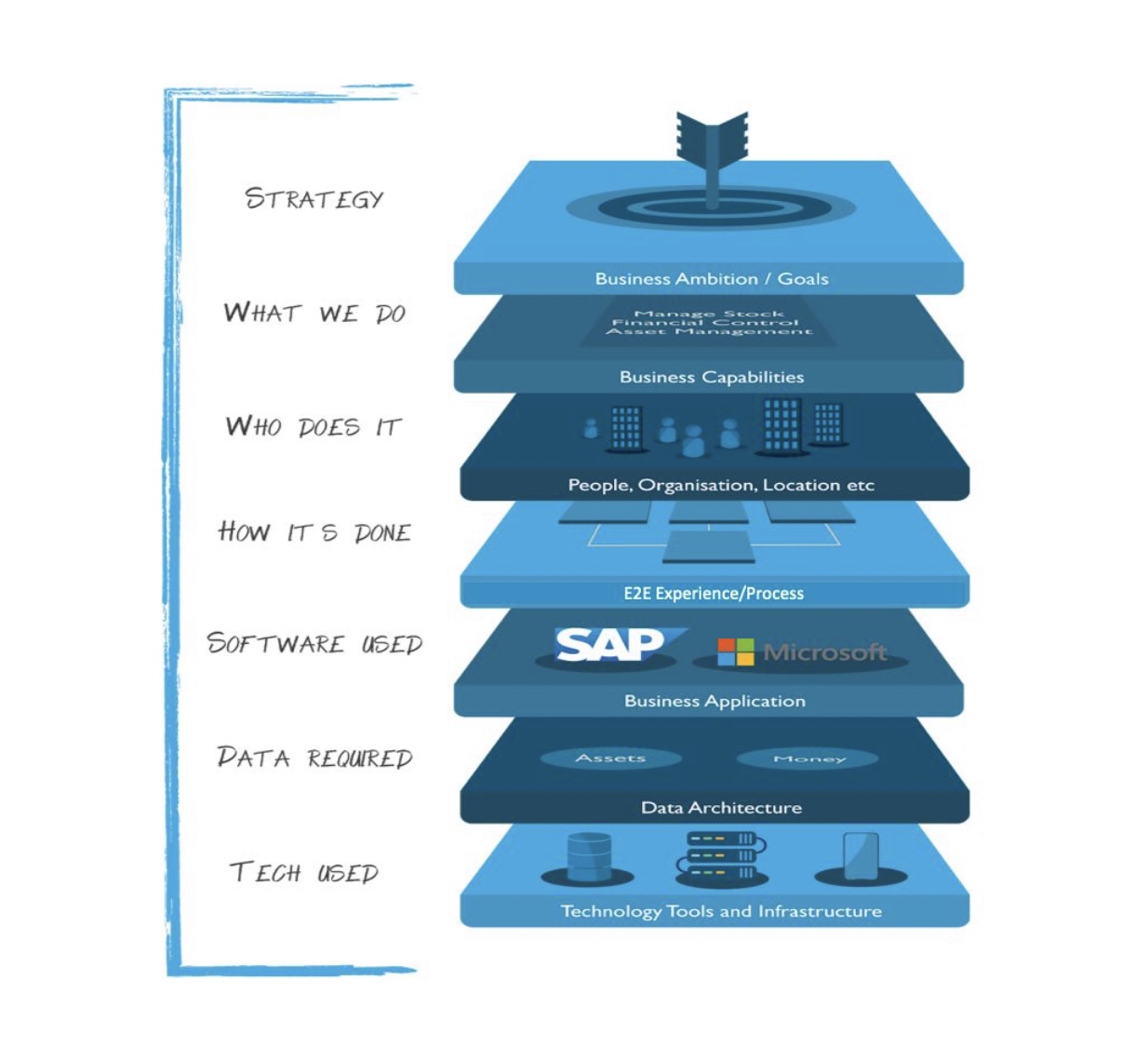 Business Layers – Enterprise Architecture Reflections – What Ever Next